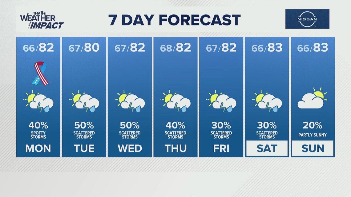 Evening weather forecast | May 24, 2026 | thv11.com