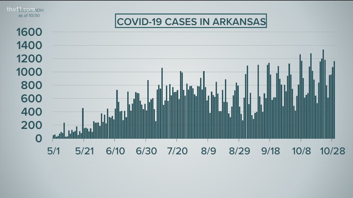 1,900 total deaths reported in Arkansas due to COVID-19 | thv11.com