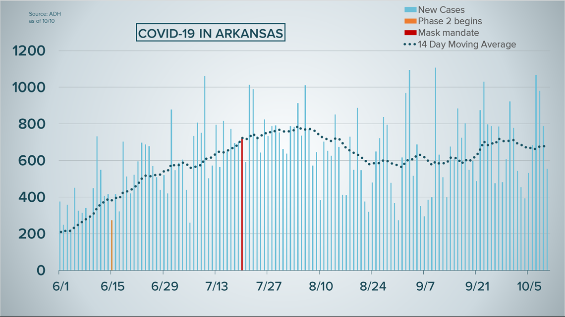 Over 1,500 reported COVID-19 deaths in Arkansas since March | thv11.com