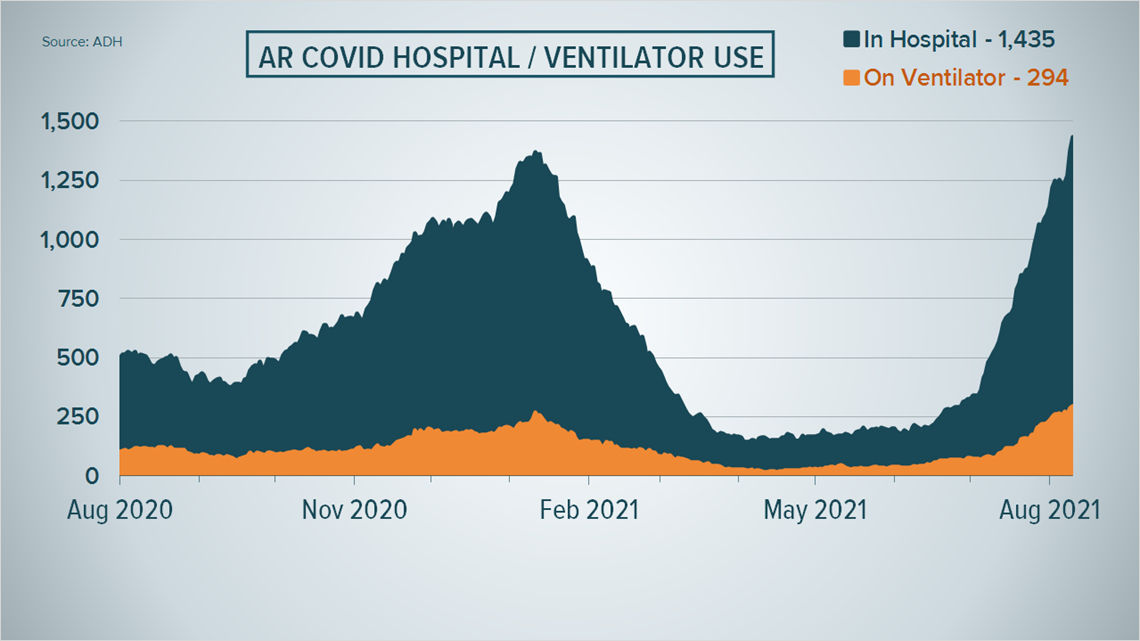 Arkansas reports record-high COVID-19 hospitalizations | thv11.com