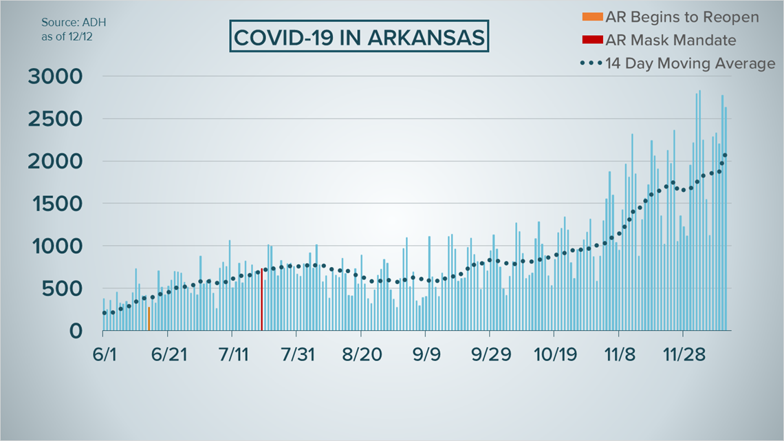 Arkansas reports over 2,600 new COVID-19 cases, 36 more deaths | thv11.com