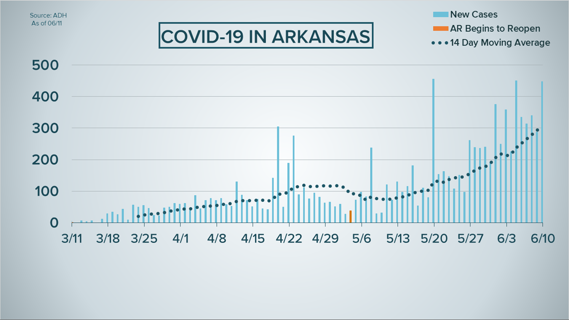 Arkansas sees the largest spike in COVID-19 cases since the start of ...