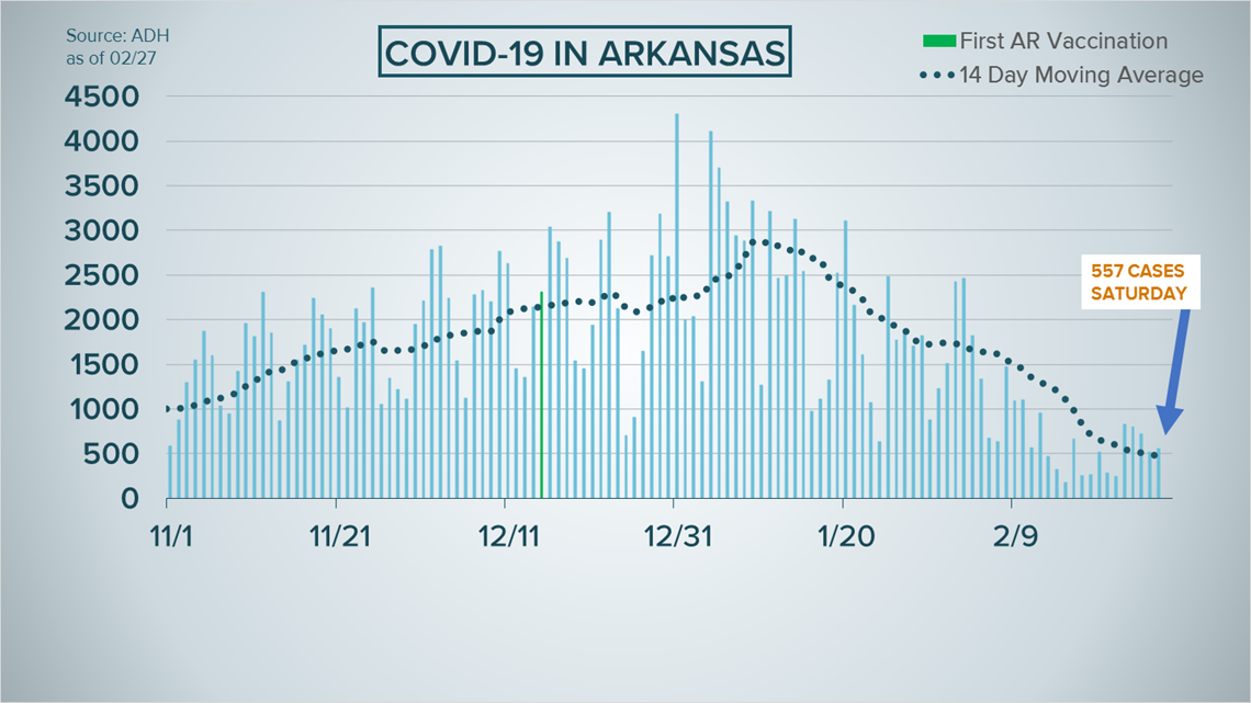Arkansas reports decrease in COVID-19 hospitalizations | thv11.com