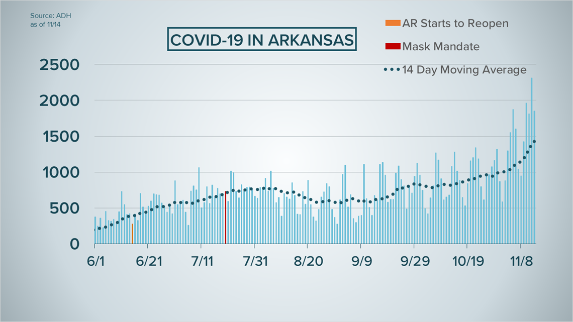 Arkansas hits highs in daily COVID-19 cases, hospitalizations | thv11.com