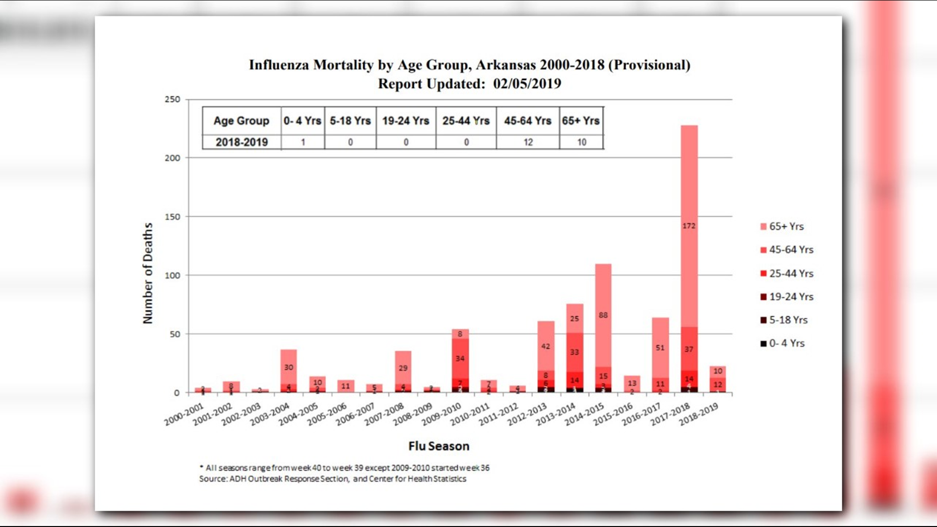 ADH: Flu mortality rate highest among middle-aged adults | thv11.com