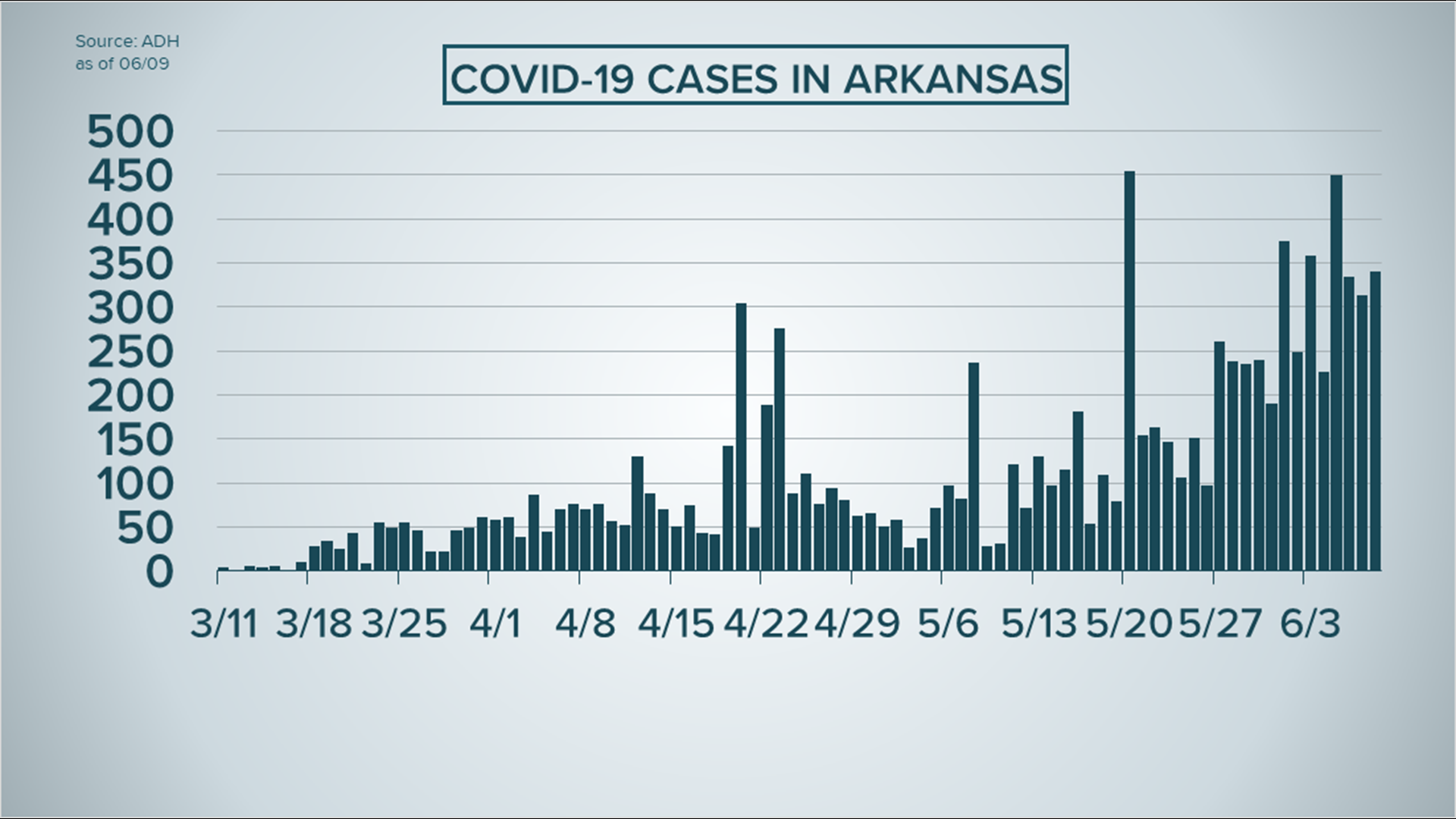 Arkansas sees the largest spike in COVID-19 cases since the start of ...