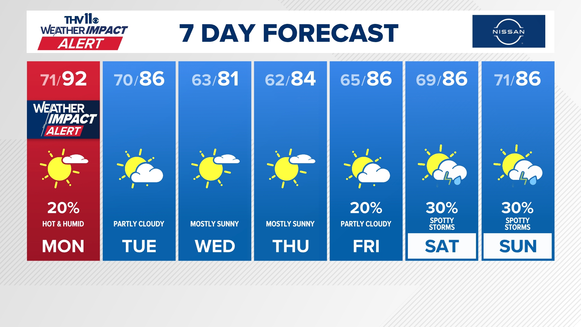 Supporting forecast graphics | thv11.com