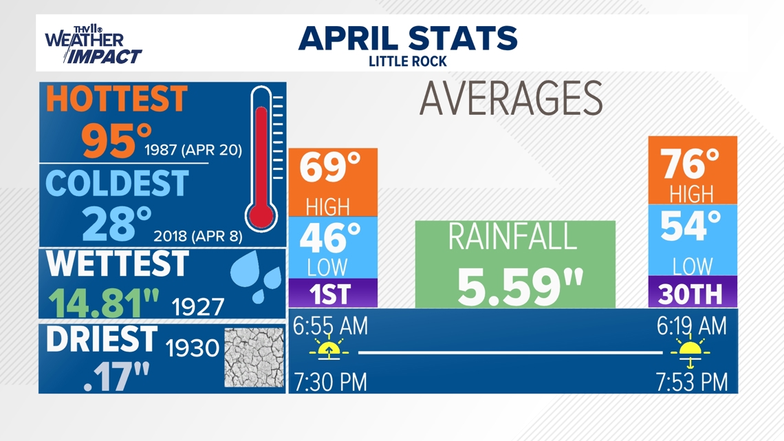 Arkansas Rainfall Records: April 2025 Update - News Usa Today