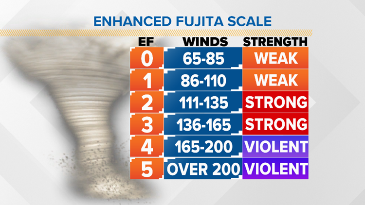 National Weather Service confirms EF-1 tornado near Outlets of Little ...