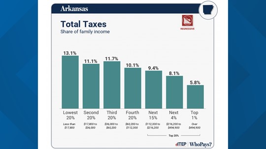 Arkansas's tax system ranked as 9th most regressive | thv11.com