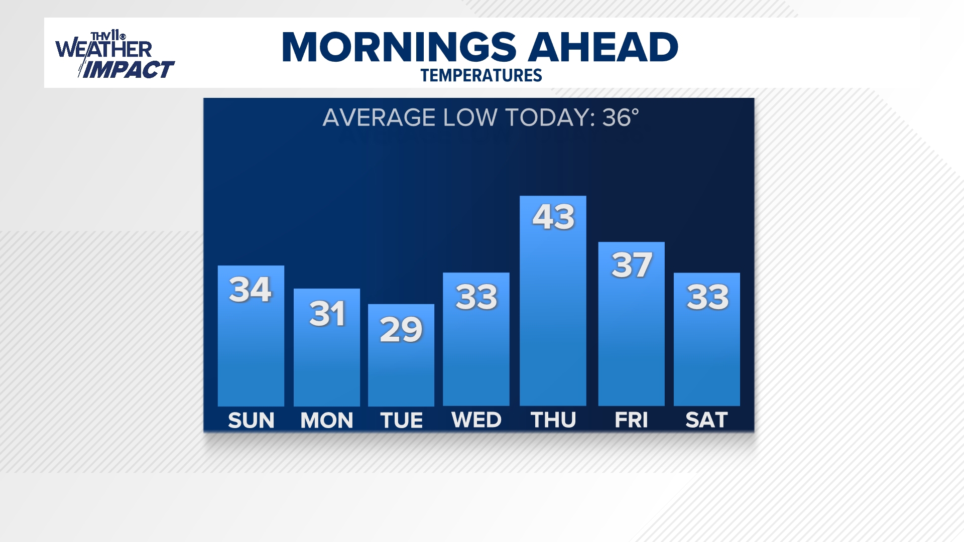 Little Rock Weather | Little Rock, Arkansas | thv11.com