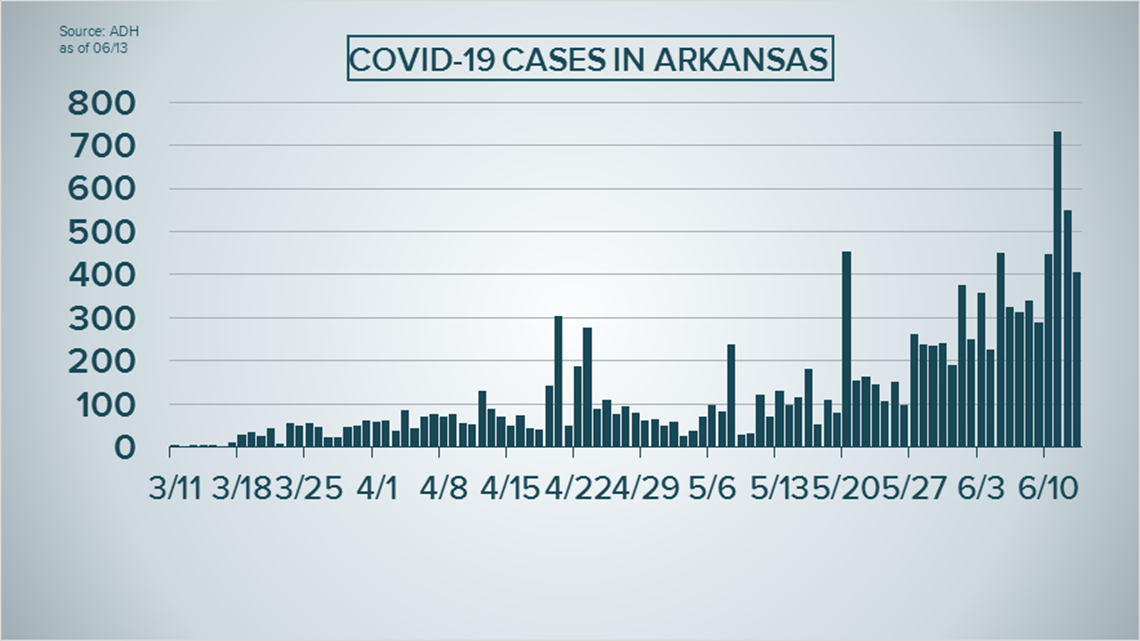 Arkansas sees the largest spike in COVID-19 cases since the start of ...