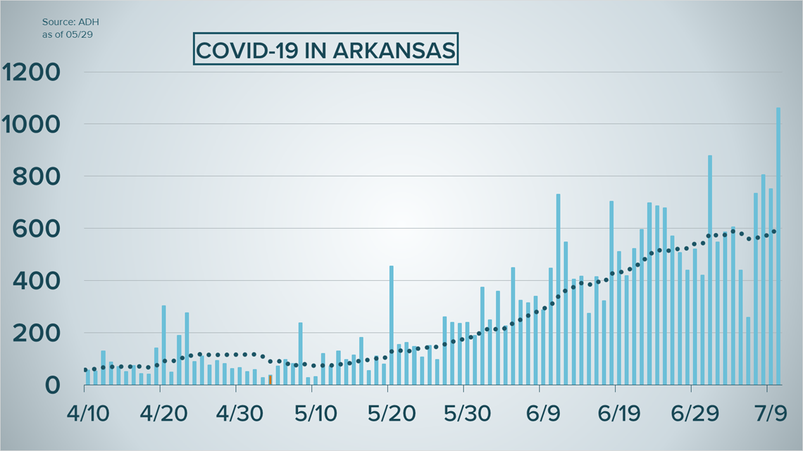 Arkansas hits record breaking 1,061 coronavirus cases in one day ...