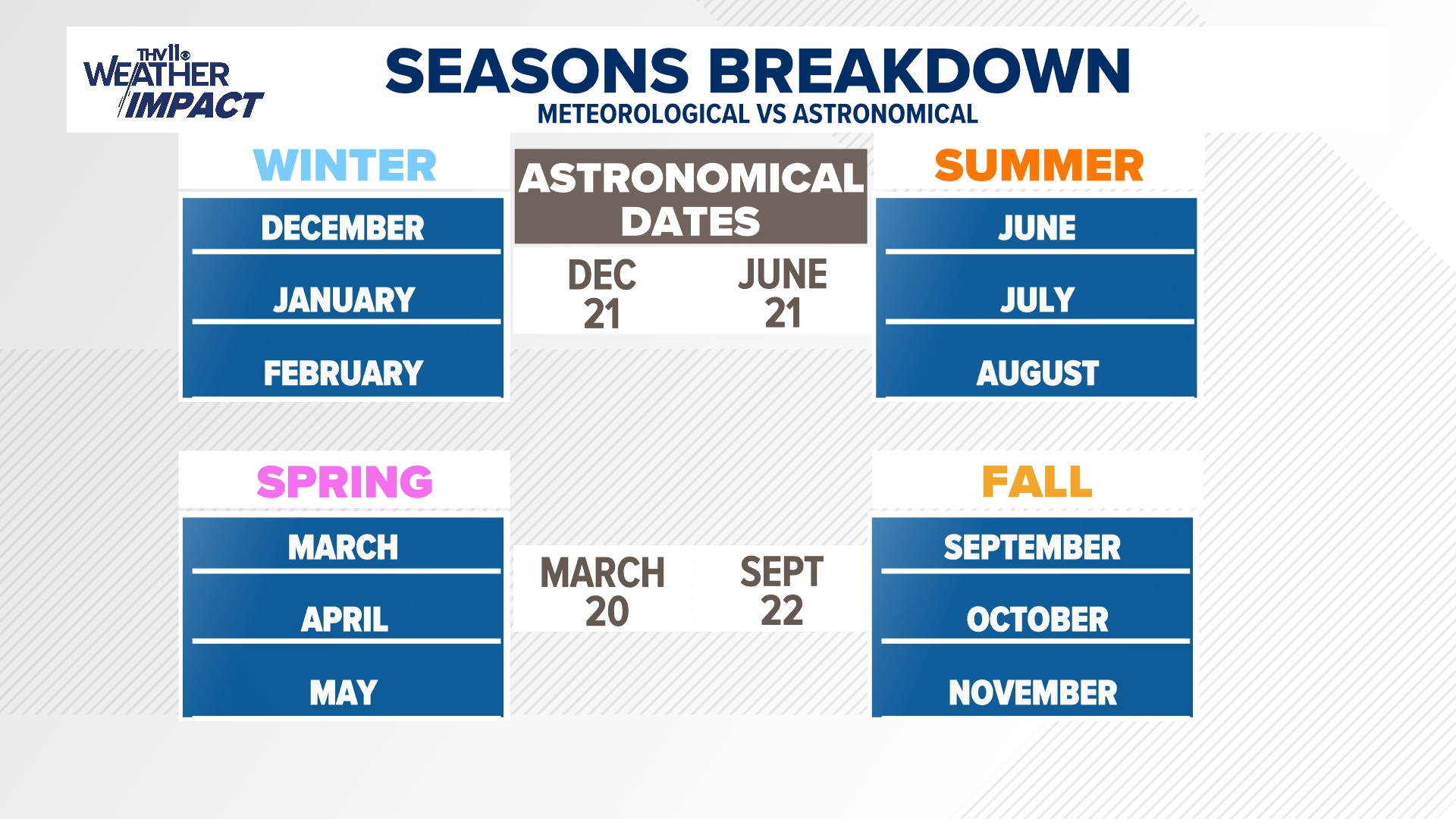 What to know about meteorological and astronomical fall | thv11.com