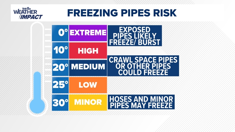 Why do pipes to burst during freezing temperatures? | thv11.com