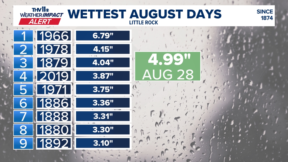 Record rainfall reported in Little Rock | thv11.com
