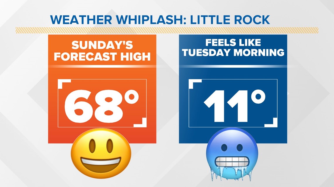 It'll go from 68 degrees Sunday to feeling like 11 degrees Tuesday ...