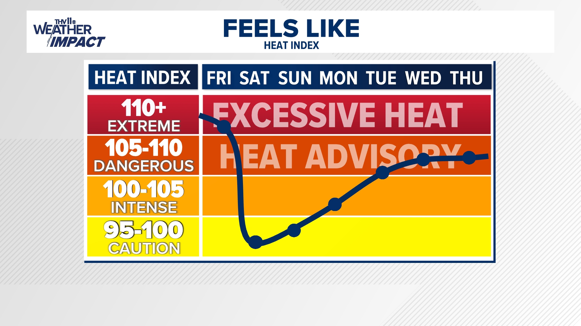 Several Arkansas counties to see dangerous heat through Friday | thv11.com