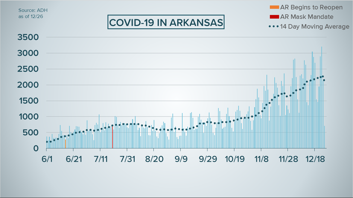 Nearly 1,000 COVID-19 deaths reported in Arkansas in December | thv11.com