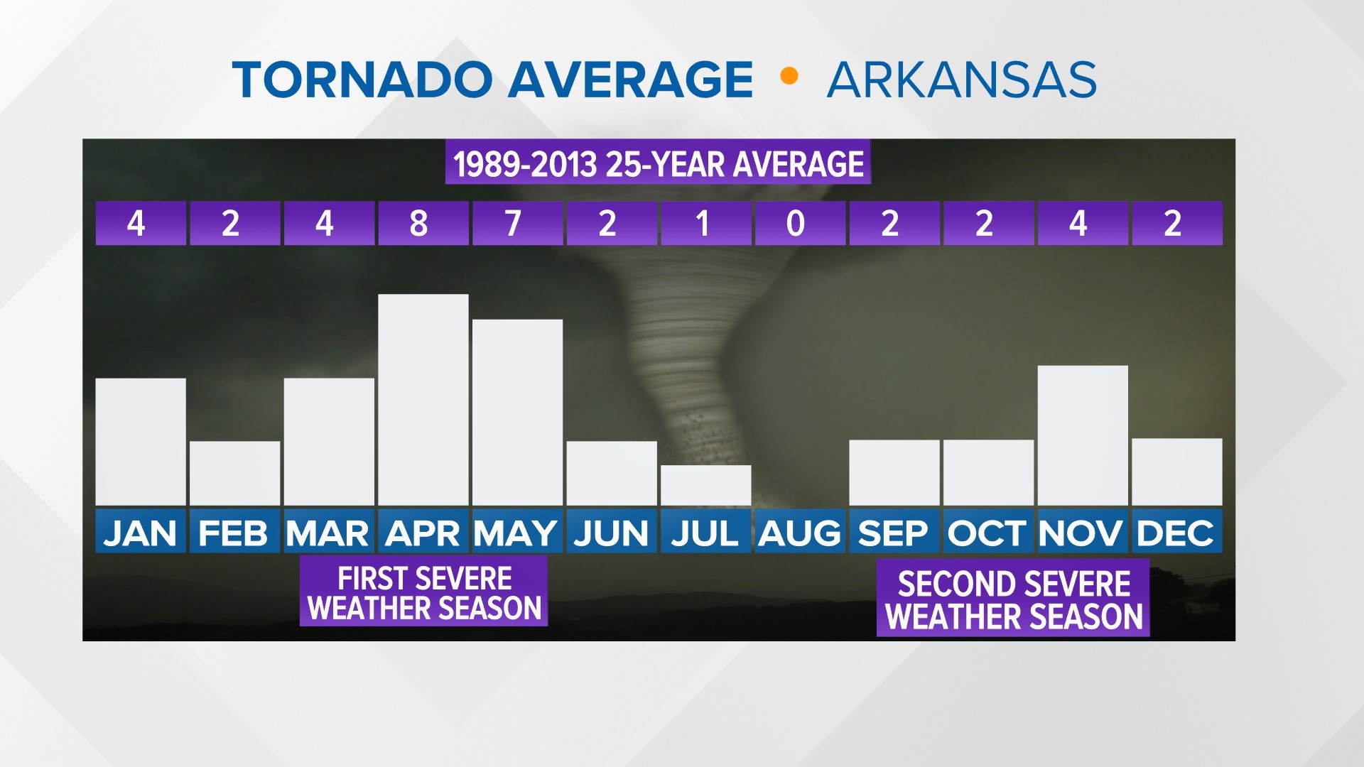 14 tornadoes confirmed in Arkansas during recent storm | thv11.com