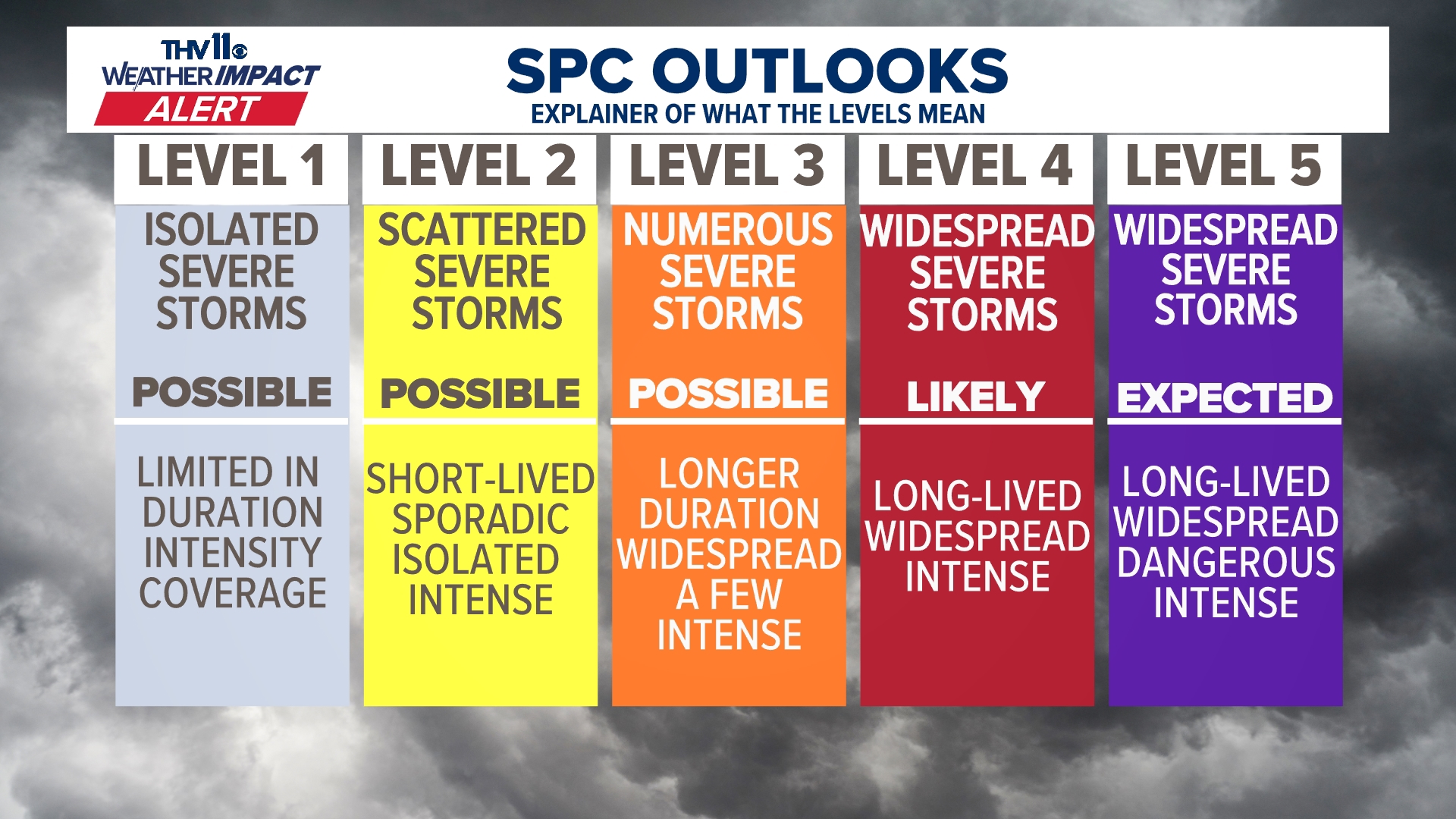 Arkansas to see more storms later this week | What you need to know ...