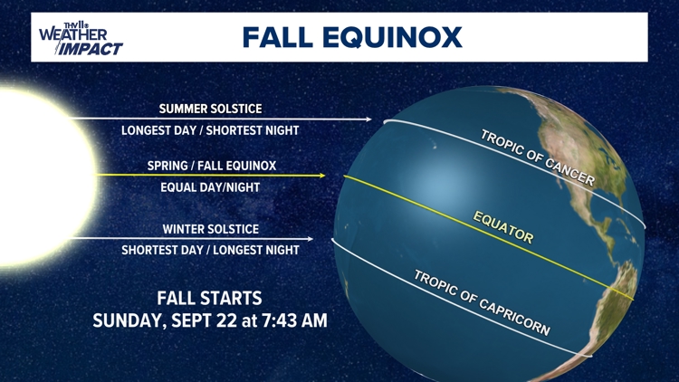 What to know about meteorological and astronomical fall | thv11.com