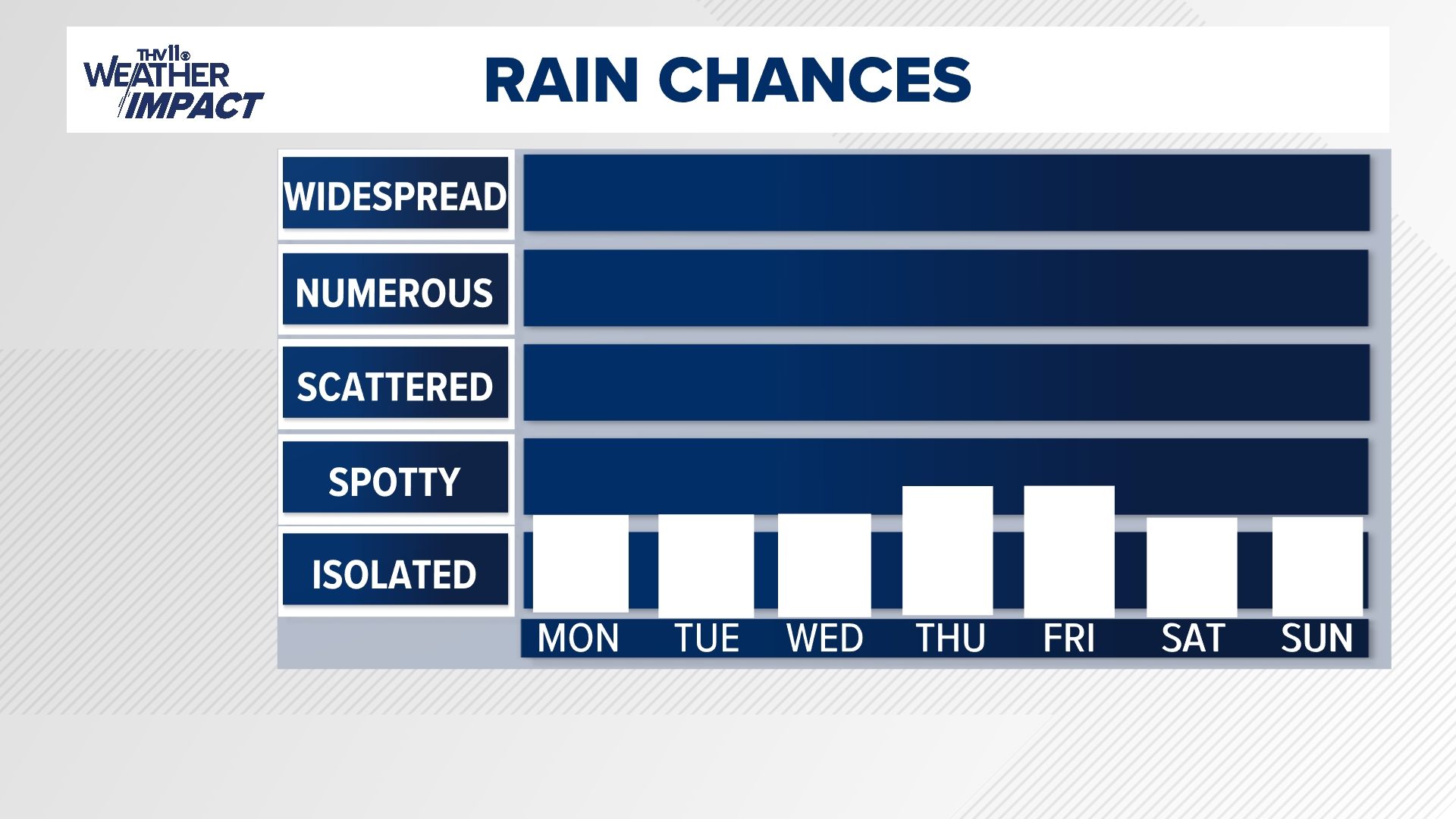Supporting graphics for this week's forecast. | thv11.com