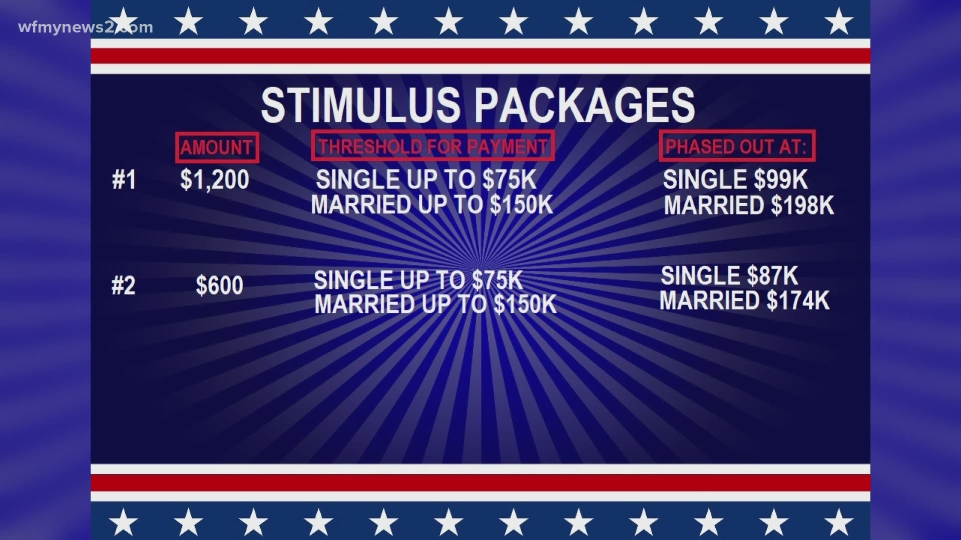Stimulus proposal #3: $1,400 check and adult children dependents ...
